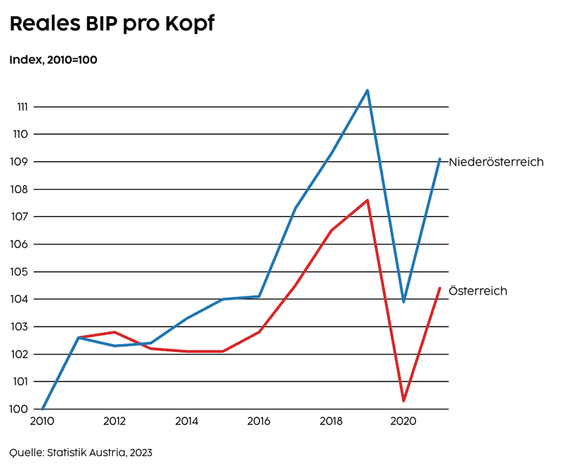 Reales BIP pro Kopf | NÖ Umweltbericht