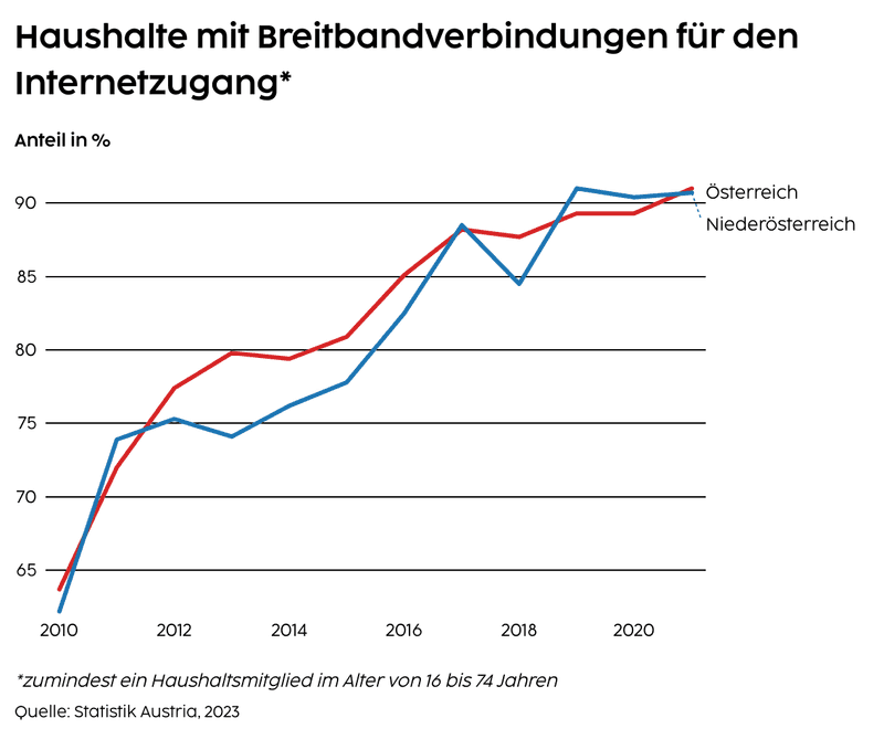 Haushalte mit Breitbandverbindungen für den Internetzugang | NÖ ...