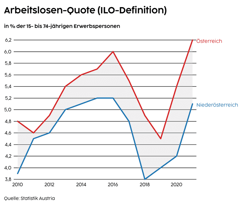 Arbeitslosen-Quote (ILO-Definition) | NÖ Umweltbericht