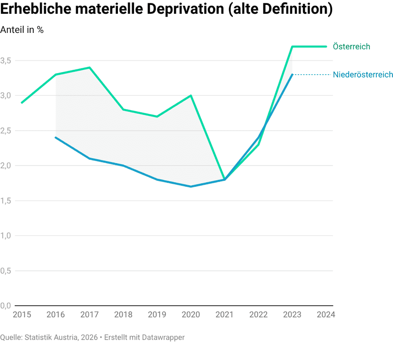 Erhebliche materielle und soziale Benachteiligung (Europa 2030 ...